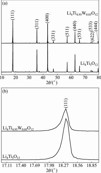 Preparation and effects of W-doping on electrochemical properties of spinel Li 4 Ti 5 O 12 as ...