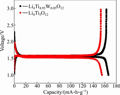 Preparation and effects of W-doping on electrochemical properties of spinel Li 4 Ti 5 O 12 as ...