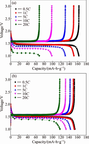 Preparation and effects of W-doping on electrochemical properties of spinel Li 4 Ti 5 O 12 as ...
