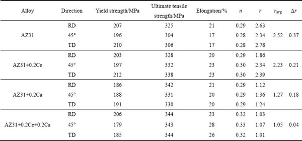 微量Ce和Ca对AZ31组织演变及成形性能的影响-有色金属在线