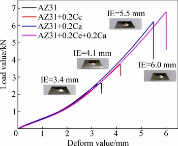 微量Ce和Ca对AZ31组织演变及成形性能的影响-有色金属在线