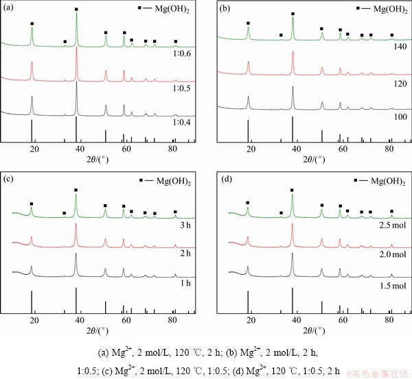 红土镍矿制备的花状Mg(OH) 2 对Cu 2+ 、Ni 2+ 的吸附性能-有色金属在线